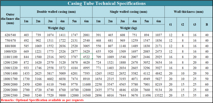 Pipa Casing Baja Diameter 620-2500mm Dan Aksesoris Untuk Konstruksi ...